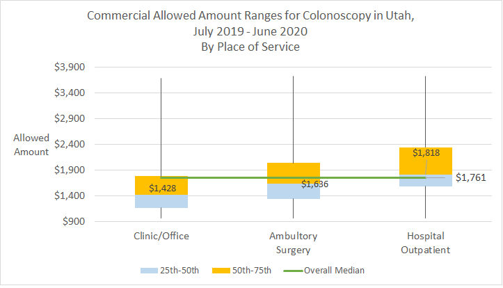 Colon-graph | DHHS Healthcare Information and Analysis Programs